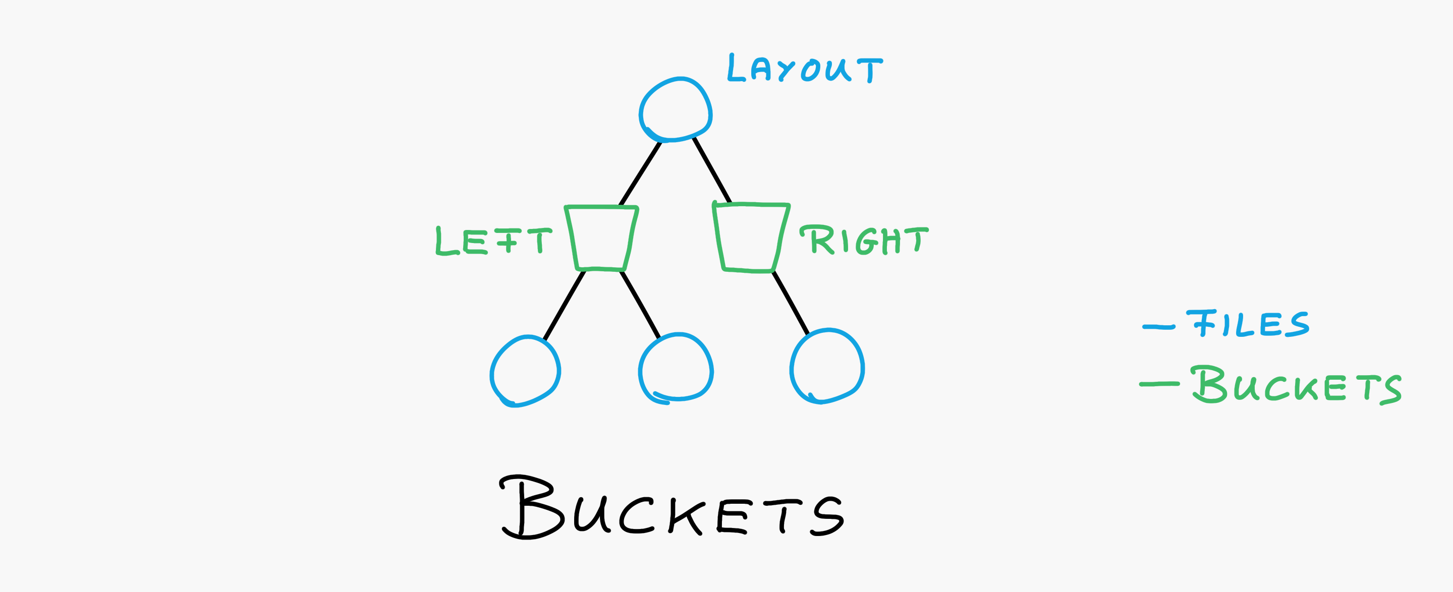 Named buckets - Boomla Developer